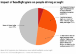 Over 90% of Drivers Think LED Headlights Are Too Bright and Pose a Risk ...